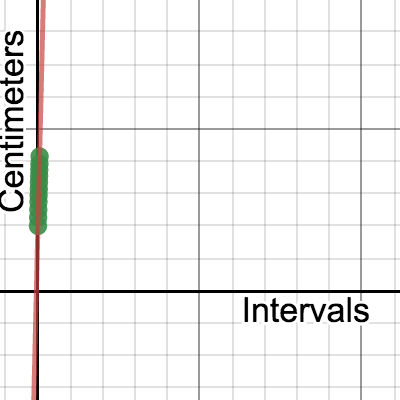 Centimeters Vs Intervals In A Blue Buggy Heading West Desmos