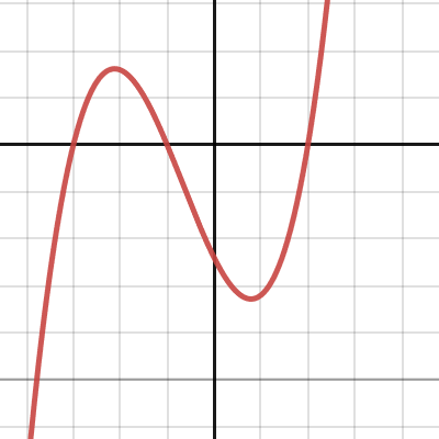 cubic example | Desmos