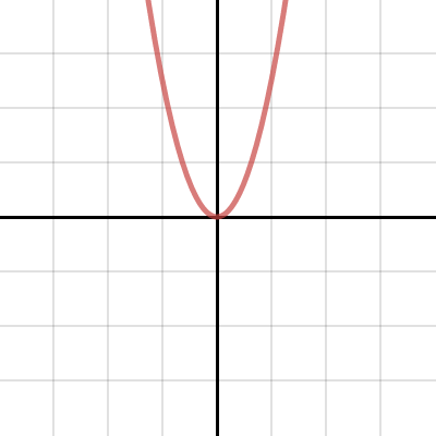 Vertex Form Quadratic Exploration | Desmos