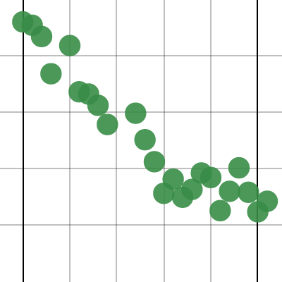 3-5 Linear Regression Data - Olympics | Desmos