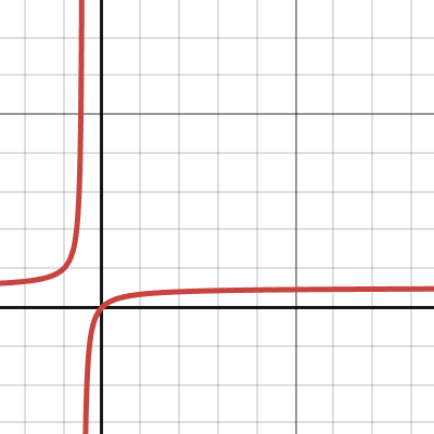 PoeArmourAbsolute/Flat | Desmos