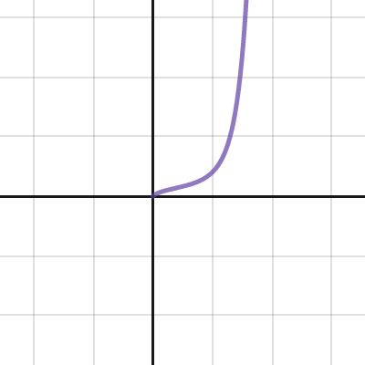 cursed integral 2: electric boogaloo | Desmos