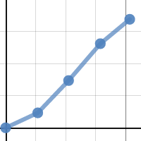 Constant Acceleration Lab: Monkey speed vs time (#2) | Desmos