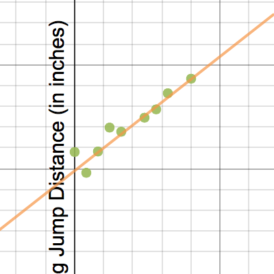 Men's Long Jump Distance Over the Years since 1948 | Desmos