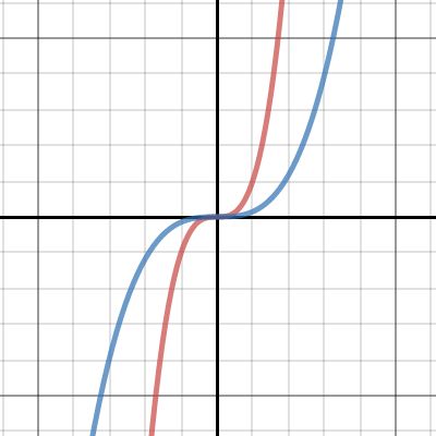 Horizontal Compressions | Desmos