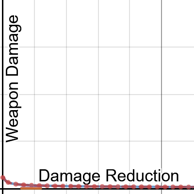 Fallout 4 Damage Calculator by Norr | Desmos