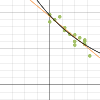 Phone Use| Desmos