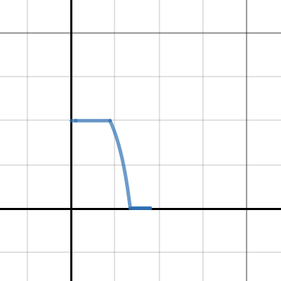 Penetration Chance @ Angle | Desmos