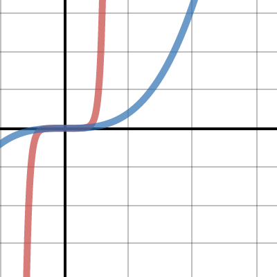 Graph of sinh(x) | Desmos