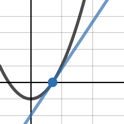 PCH N06.09 Newtons Method - parabola | Desmos