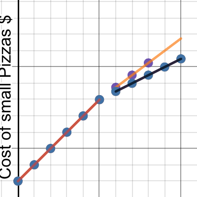 Domino's 2017 Small Pizza: | Desmos