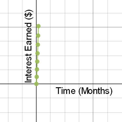 Lesson 8 1 1a Simple Interest Desmos