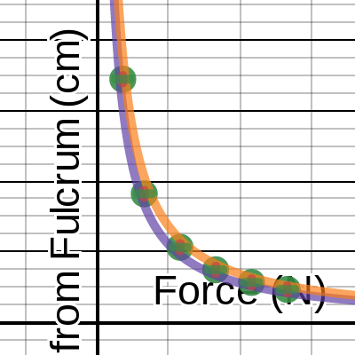 ib 1L - Lab 4 Balance Experiment| Desmos