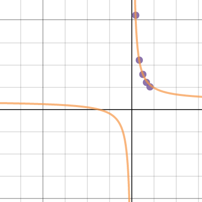 Common Fits for Chemistry | Desmos