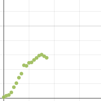 Modeling Data | Desmos