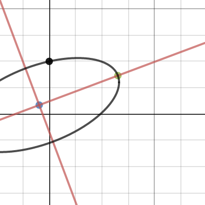 Manipulating an ellipse with three points (rotating, displacement, and scaling) | Desmos