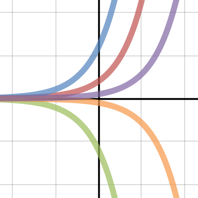 Act 21-3 Exponential Graphs | Desmos
