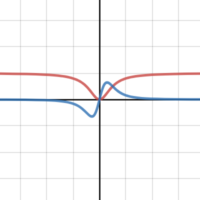 Smooth even function and its derivative | Desmos