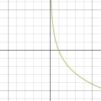 Algebra 2: 7.3 Graphs of Logarithms - Activity 2 | Desmos