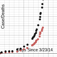 Total Cases and Deaths: Ebola | Desmos