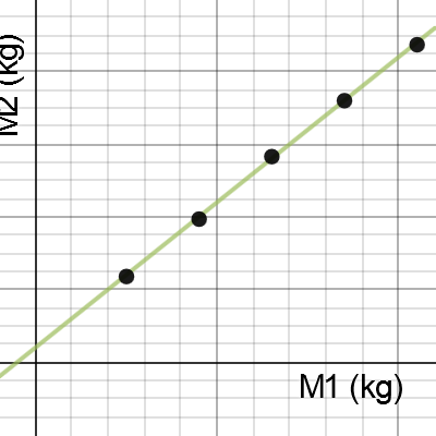 Kinetic Coefficient of Friction Lab | Desmos