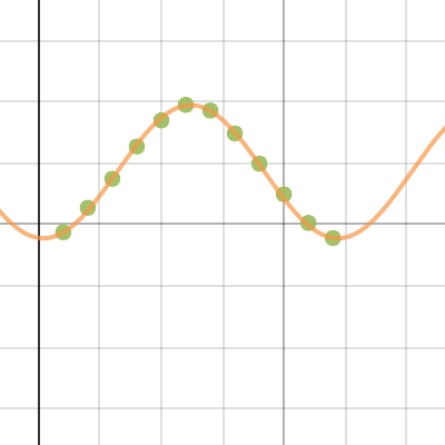 Length of a day as a function of month for Pyongyang, North Korea | Desmos