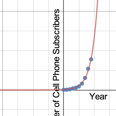 Year and Number of cell phone subcribers | Desmos